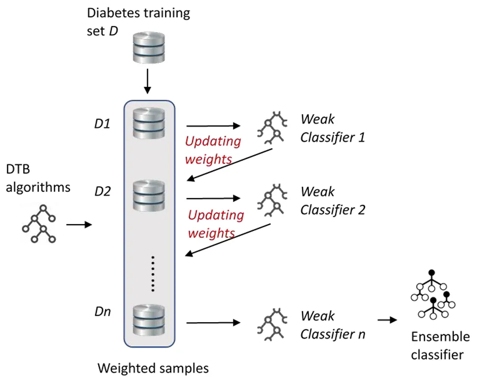 Explorando el Aprendizaje Ensemble: Su papel en la IA y el ML | Ultralytics
